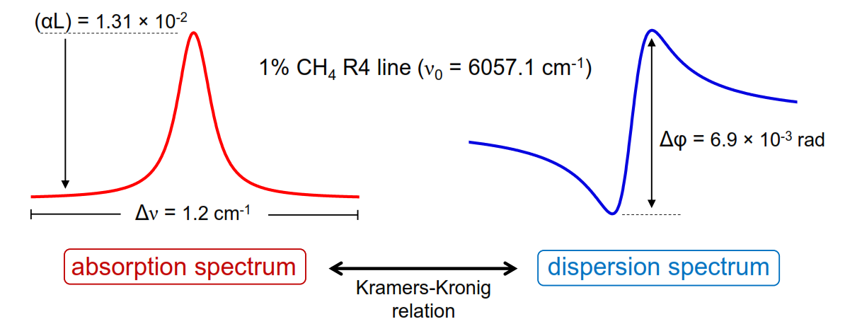 Molecular Dispersion Spectroscopy | Princeton University Laser Sensing ...